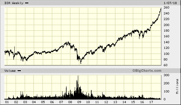 The Vertical Climb Phase of the Current Stock-Market Mania | Movies ...